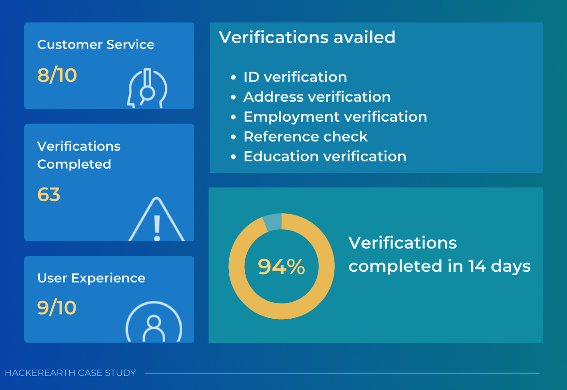 How HackerEarth removed manual tasks from its BGV process